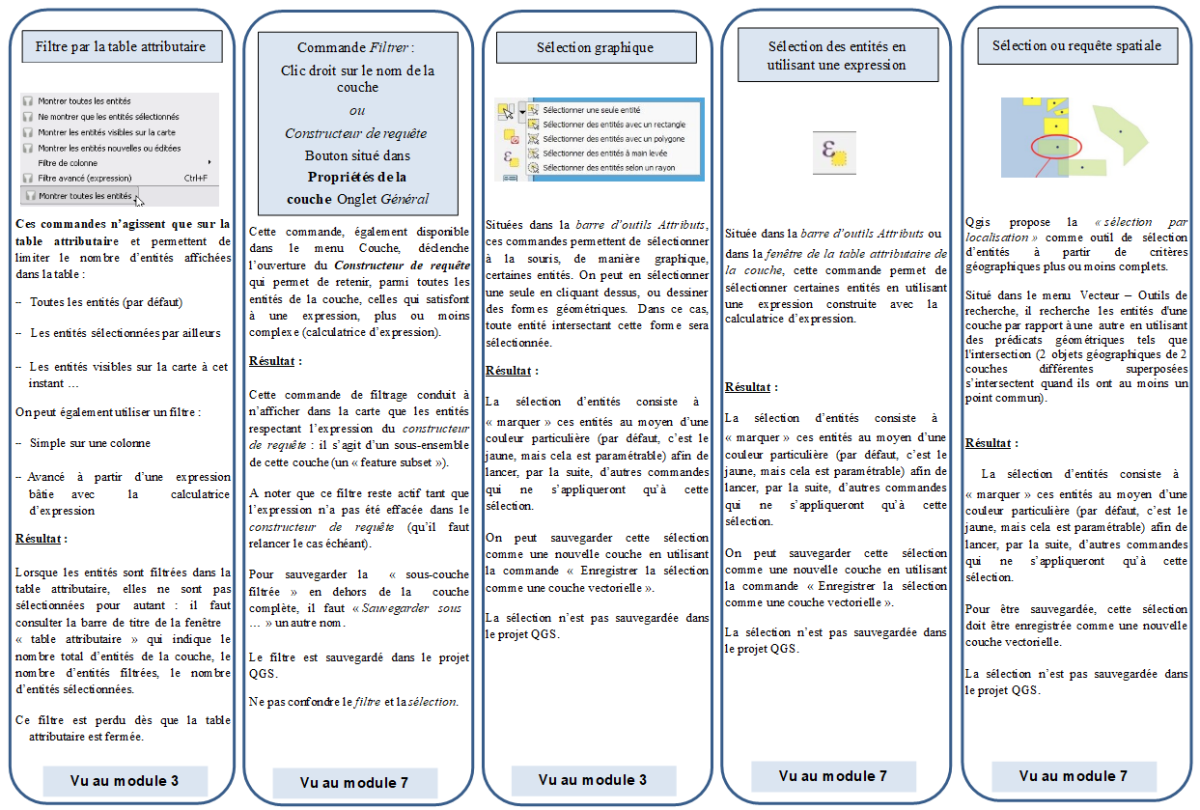 7- Sélections - Requêtes - Tableau de synthèse des différents types de ...